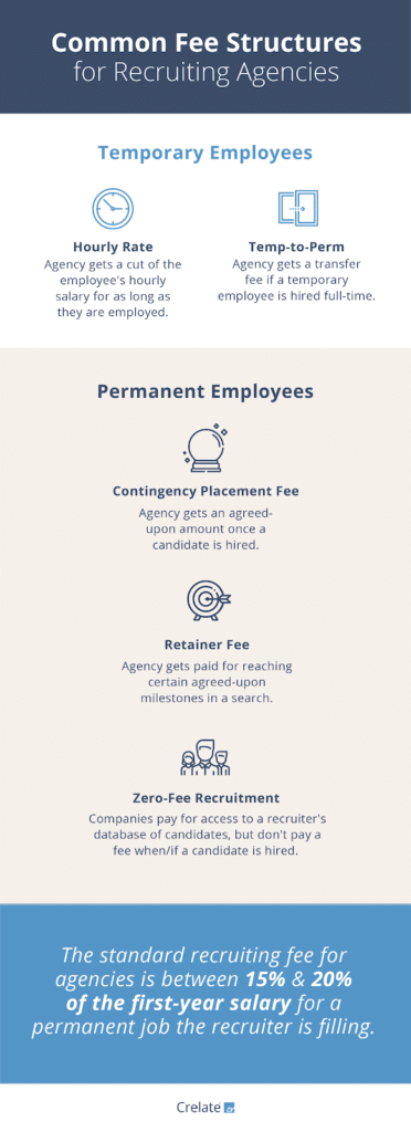 How to Explain Recruitment Fees to New Clients - Crelate