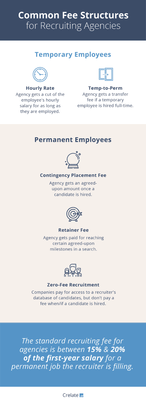 How to Explain Recruitment Fees to New Clients - Crelate
