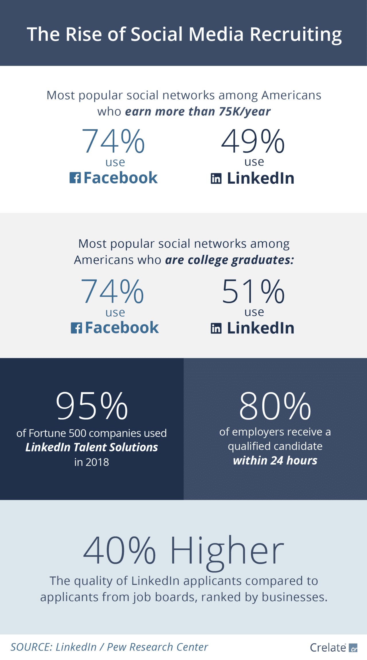 Social Media Recruiting Strategies - Crelate